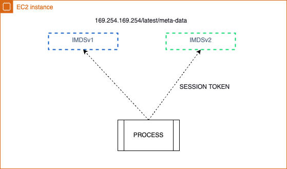 List EC2 instances making calls to the Instance Metadata Service using IMDSv1