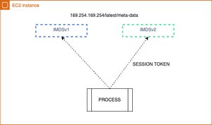 List EC2 instances making calls to the Instance Metadata Service using IMDSv1