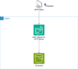 Access an S3 Bucket using SFTP and password-based authentication