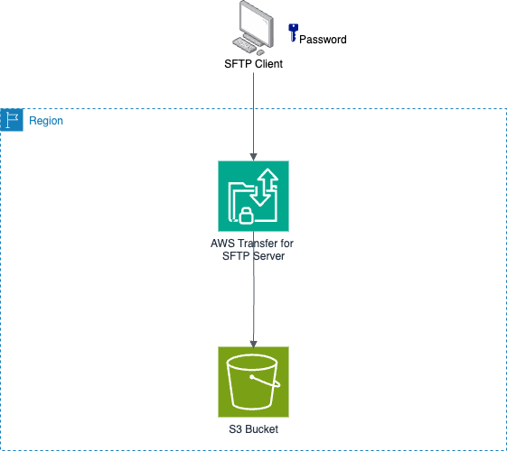 Access an S3 Bucket using SFTP and password-based authentication